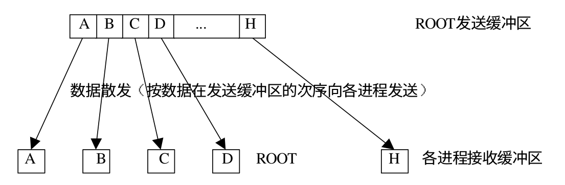 组通信 · parallel
